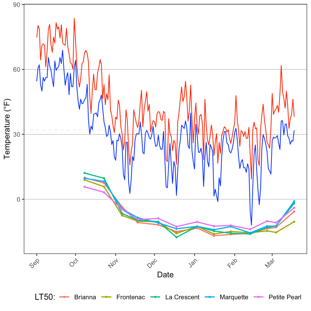 Grape Bud Cold Hardiness Report – Wisconsin Fruit