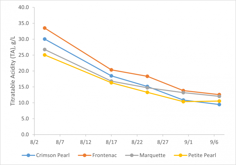 Grape Berry Ripening Update for Wine Grape Cultivars at UW WMARS ...