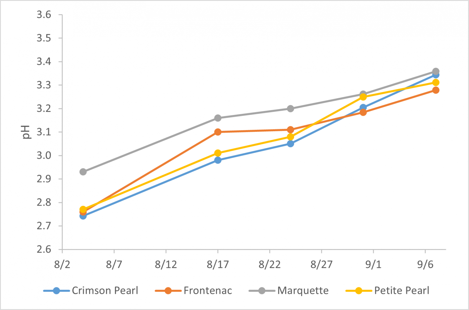 Grape Berry Ripening Update for Wine Grape Cultivars at UW WMARS ...