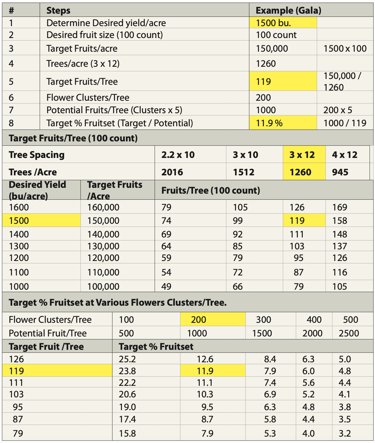 Determining Optimal Fruit Crop Load in Apple Trees – Wisconsin Fruit